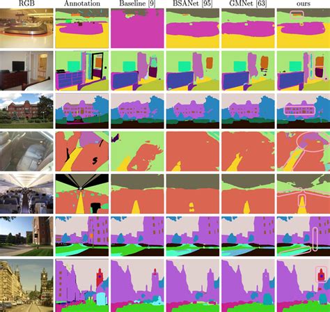 Segmentation Results From The Ade20k Part Dataset Best Viewed In Download Scientific Diagram