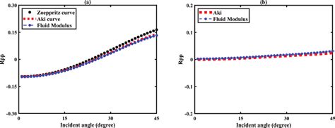 Accuracy Verification Of Novel Approximate Equation A Comparison Of Download Scientific