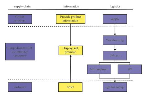 The Transaction Flowchart Of A Comprehensive E Commerce Enterprise Download Scientific Diagram