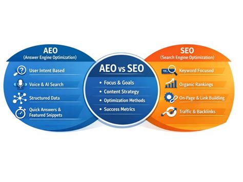Aeo Vs Seo Key Differences Strategies And Future Of Search