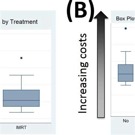 A Box Plot Analysis Of Time Driven Activity Based Costs By Treatment
