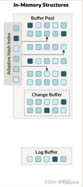 Mysql进阶 Innodb引擎架构 Csdn博客