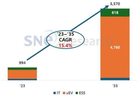 이차전지 시장 2035년 5 6배로 커진다…연평균 15 4 성장 아시아경제