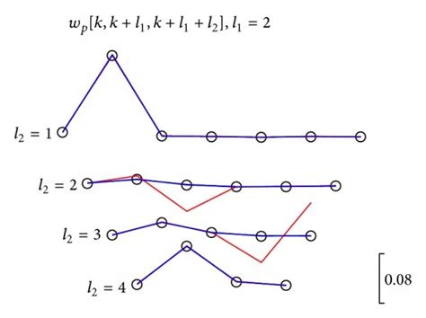 third order kernel slices extracted from cross correlation functions