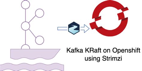 Simplify Your Kafka Deployment In Openshift With Kraft Mode And Strimzi