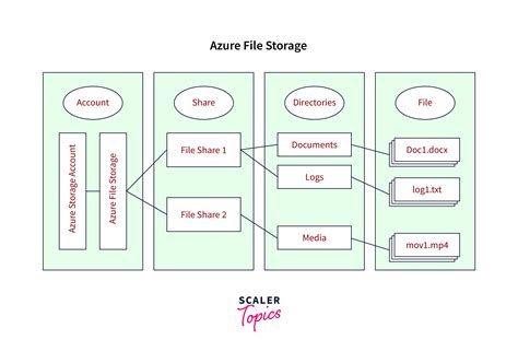 Microsoft Azure Storage Explorer Scaler Topics