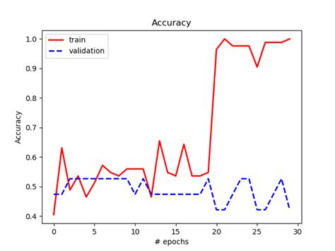 Sudden Increase In Training Accuracy For Resnet 50 Binary