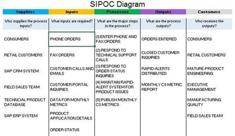 Sipoc An Introduction For Beginners Lean Vlog