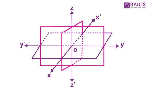 Coordinate Axes And Coordinate Planes In Three Dimensional Space