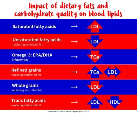 Saturated Fats Heart Uk