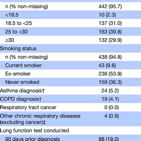 Signs And Symptoms In The 1 Year Prior To Ipf Diagnosis N462