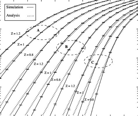 Comparison Of Analytic Model To Simulation Error Bars Indicate Download Scientific Diagram