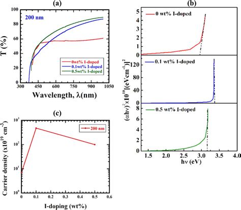 A Optical Transmittance B Tauc Plot For Determining Bandgap And