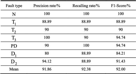 Figure 1 From Fault Diagnosis Of Power Transformer Based On Ssa—mds Pretreatment Semantic Scholar
