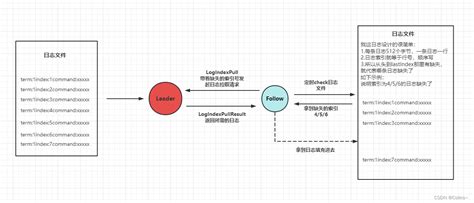 从0 1实现简易raft分布式共识算法netty Raft Csdn博客 从0 1实现简易raft分布式共识算法netty Raft Csdn博客