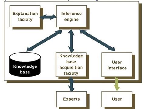 9 A Simple Diagram Of An Expert System Taken From Mohammed Et Al
