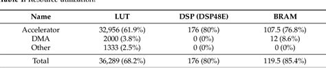 table 1 from a low memory requirement mobilenets accelerator based on