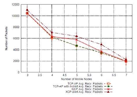 16 Mesh Nodes Variable Number Of Mobile Download Scientific Diagram