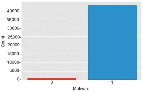 Symmetry Free Full Text Detection Of Malware By Deep Learning As Cnn Lstm Machine Learning