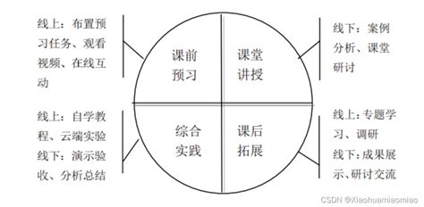 云计算有这样一项就可以啦，云计算技术与应用课程线上线下混合式教学改革与实践基于在线课程的云教材建设与应用 Csdn博客
