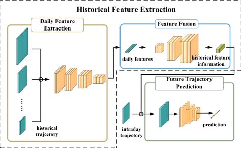 Architecture Of Trajectory Prediction Model Which Consists Of Download Scientific Diagram