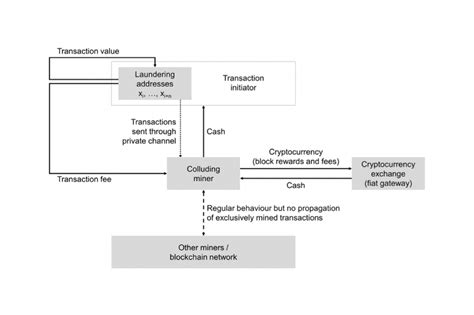 Exclusive Mining Of Blockchain Transactions Blockchain Research Lab