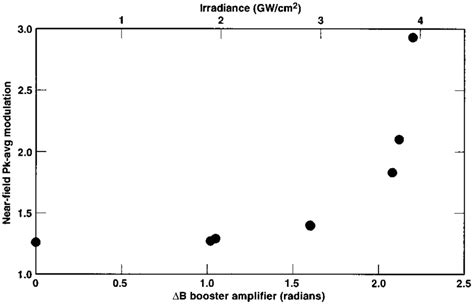 Beam Modulation Of Short Pulses Propagating Through The Unpumped Download Scientific Diagram