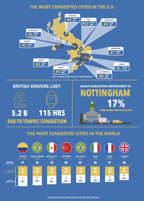Congestion Cost Uk £69bn In 2019 Citti Magazine