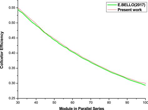 Collector Efficiency Validation For Module In Parallel Series Download Scientific Diagram