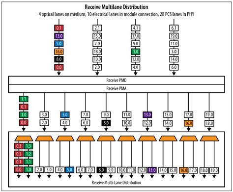 40 100 Gigabit Ethernet Technology Overview MapYourTech