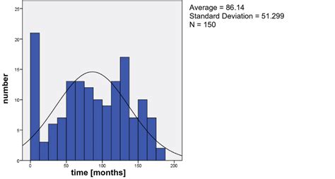 Time Months Between Primary Cataract Surgery And Iol Dislocation