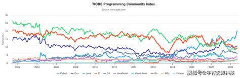 为什么国内讨厌c 的人那么多？编程语言c 就业前景到底怎么样？ 开发 python java