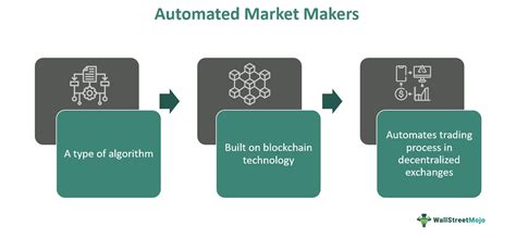 Automated Market Maker What It Is Examples Models Benefits