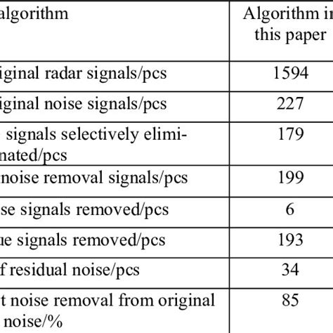 The Comparison Table Of The Number Of Denoising Between The Algorithm