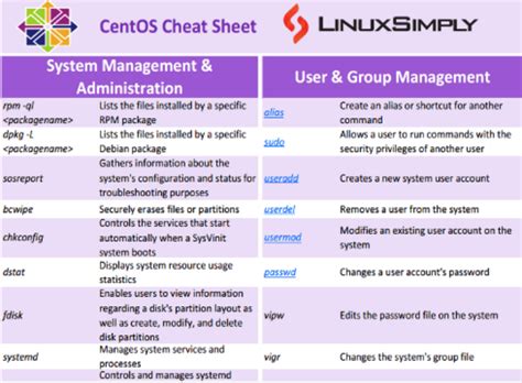 Centos Cheat Sheet Free Pdf Download Linuxsimply