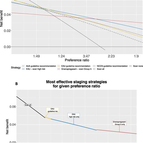Model Performance By Decision Curve Analysis A Decision Analysis Curves