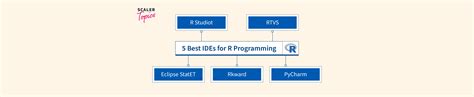5 Best Ides For R Programming 2023 Scaler Topics