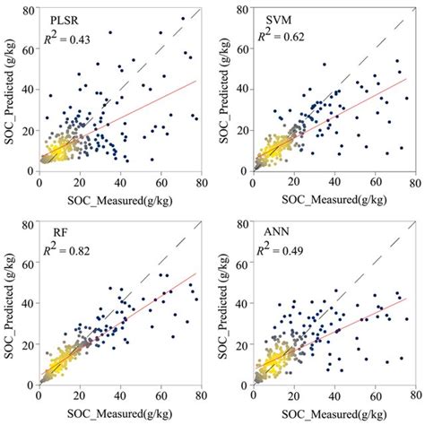 Predicted And Observed Soc For The Calibration Dataset Download Predicted And Observed Soc For The Calibration Dataset Download