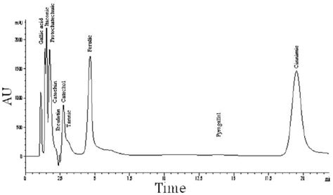 Hplc Chromatogram For Separating Standard Phenolic Compounds All Download Scientific