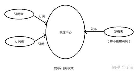 Javascript数据结构与算法:观察者模式,发布订阅模式 知乎 Javascript数据结构与算法:观察者模式,发布订阅模式 知乎