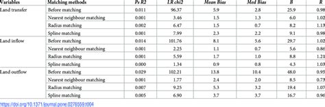 Balance Test Of Explanatory Variables Before And After Matching