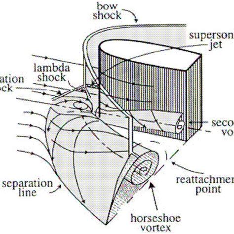 1 Structure Of A Shock Wave Boundary Layer Interaction Generated By A Download Scientific