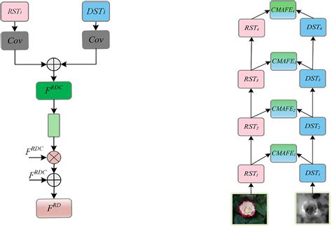 Rgb Depth Salient Object Detection Via Cross‐modal Attention And Boundary Feature Guidance