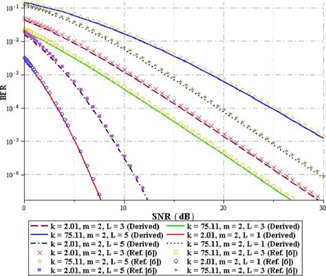 Ber Of Bpsk Modulation Scheme Over Gk Fading With Varying Parameters