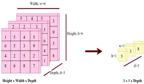 A D Global Average Pooling Operation Here Depth Filters Download Scientific Diagram