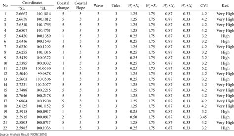 Analysis Of Coastal Vulnerability Index At The East Coast Of The North Download Scientific