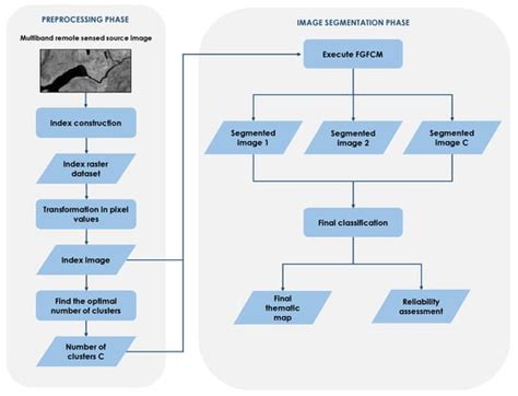 A Novel Fuzzy Based Remote Sensing Image Segmentation Method