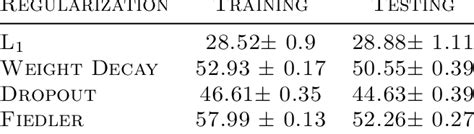 Classification Accuracies For CIFAR Under Various Regularization Download Scientific Diagram