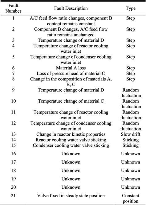 Table 1 From Chemical Process Fault Diagnosis Based On Improved Resnet Fusing Cbam And Spp
