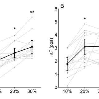Delta frequency ΔF changes across different contraction intensities ΔFs Download Scientific